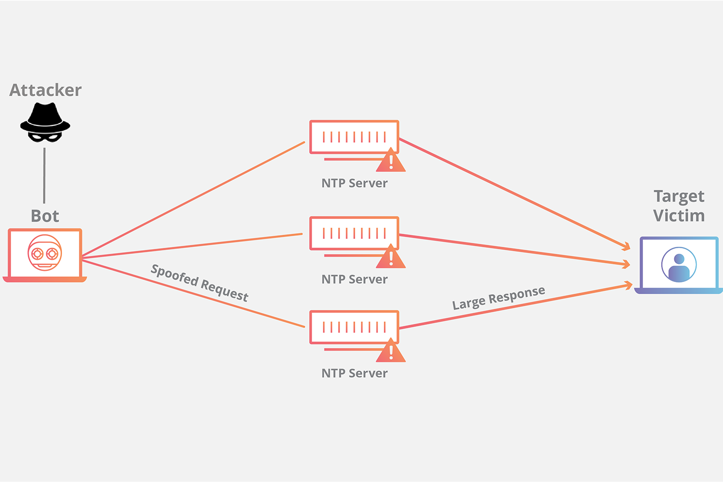 NTP amplification DDoS attack | Cloudflare NTP amplification DDoS attack | Cloudflare