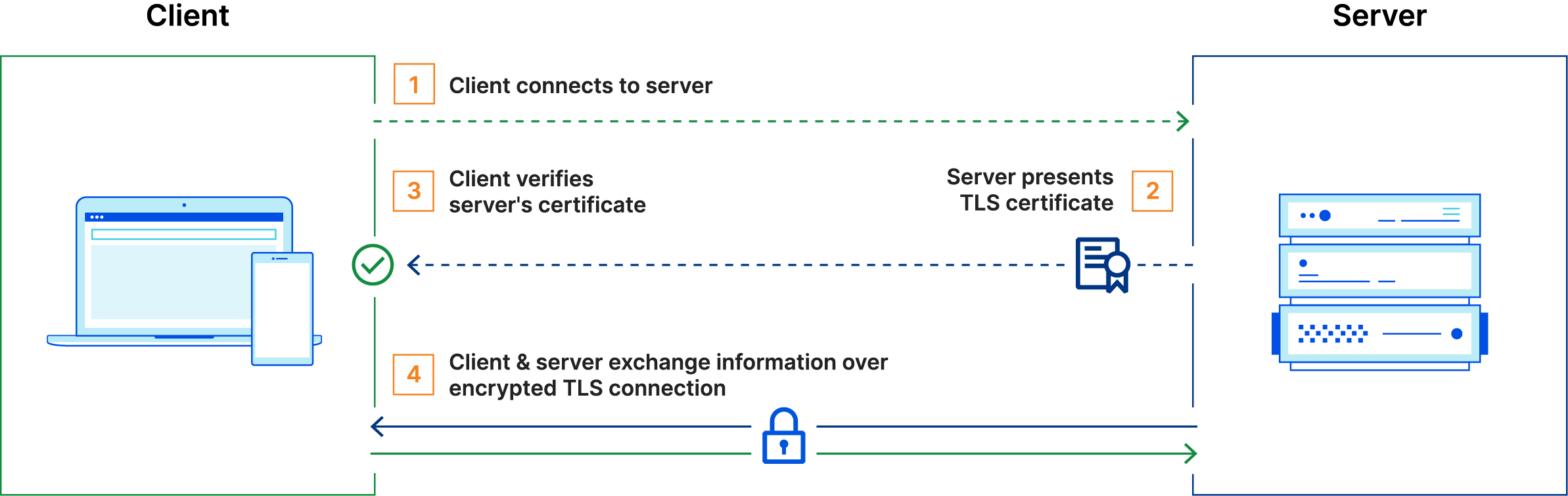 What is mTLS? | Mutual TLS | Cloudflare What is mTLS? | Mutual TLS | Cloudflare