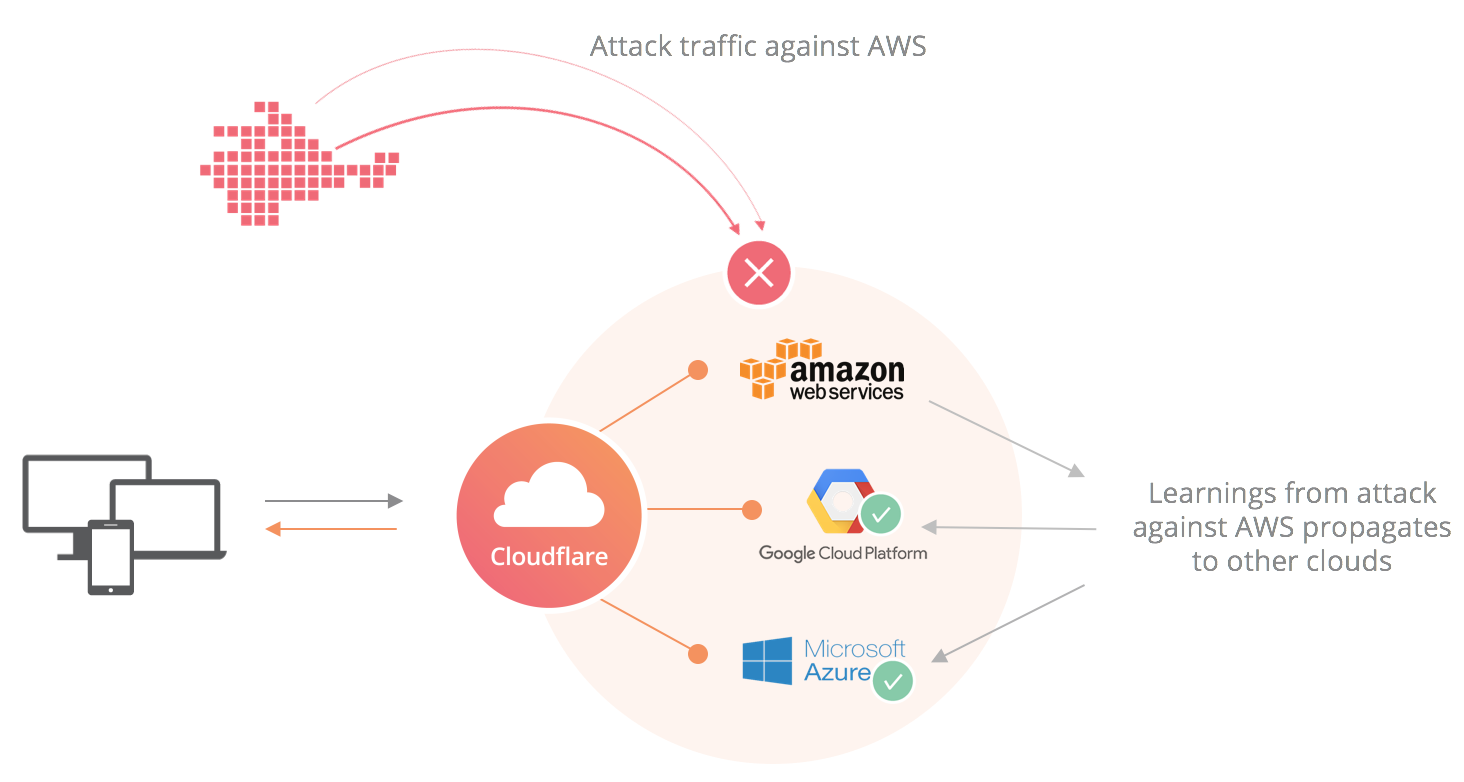 WAF Protection | Cloud Web Application Firewall | Cloudflare WAF Protection | Cloud Web Application Firewall | Cloudflare