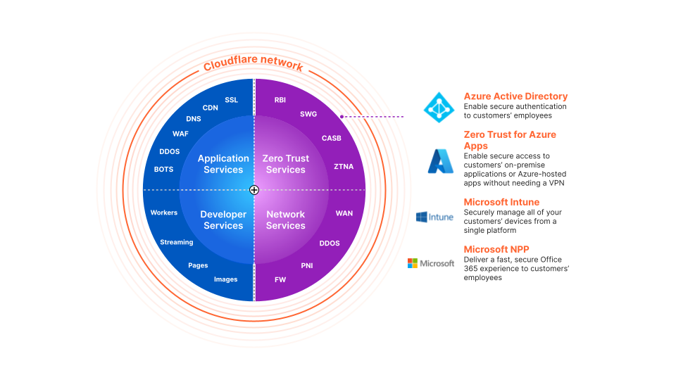 Microsoft - Tech Partners | Cloudflare