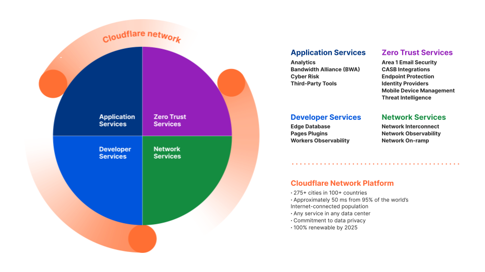 Technology Partners | Cloudflare