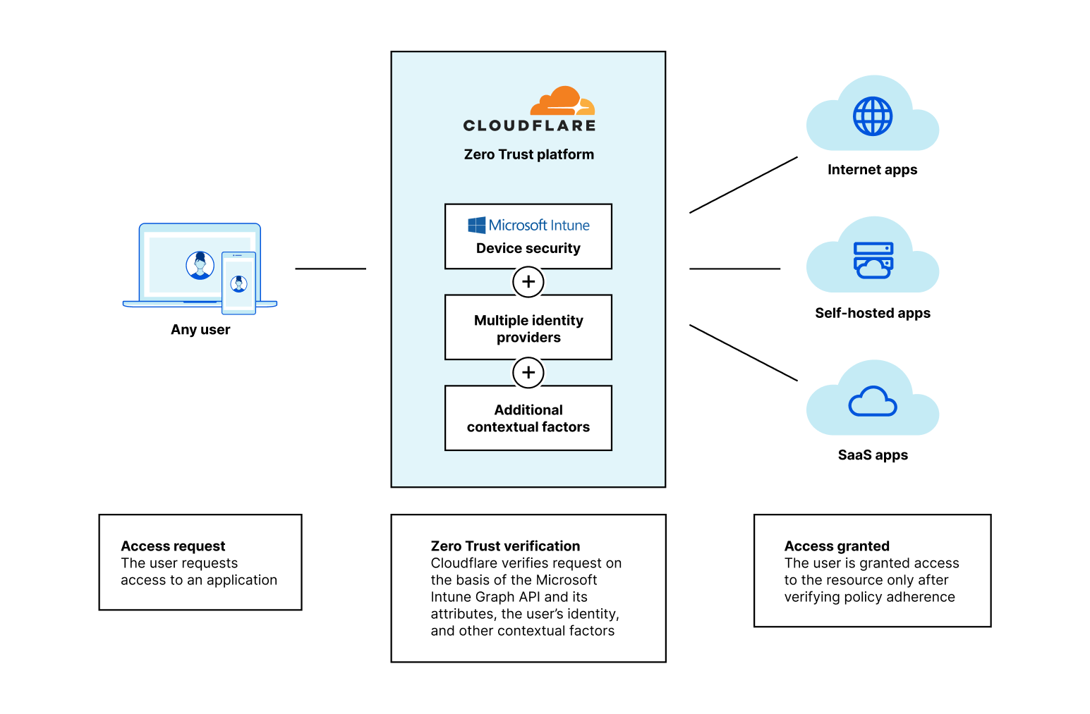 Microsoft (Intune) - Tech Partners | Cloudflare
