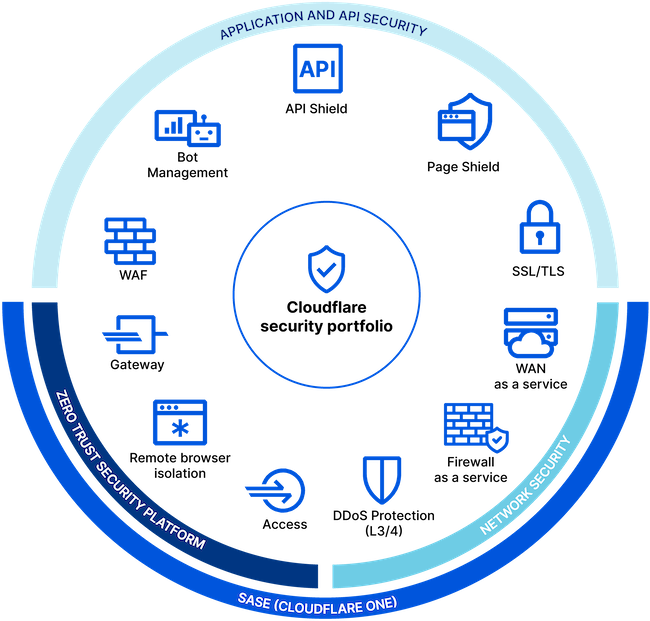 Website Security | Services and Solutions | Cloudflare