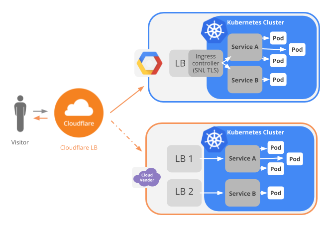 Kubernetes Security And Performance Cloudflare