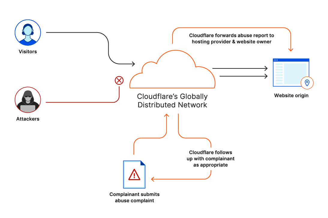 Abuse approach - Cloudflare | Cloudflare
