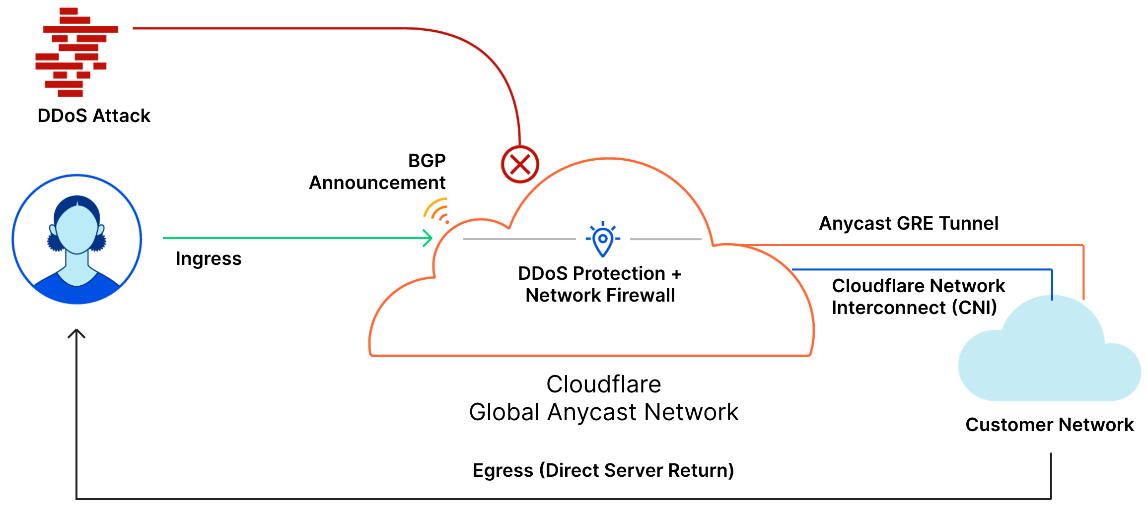 Cloudflare Network Services and Solutions | Cloudflare